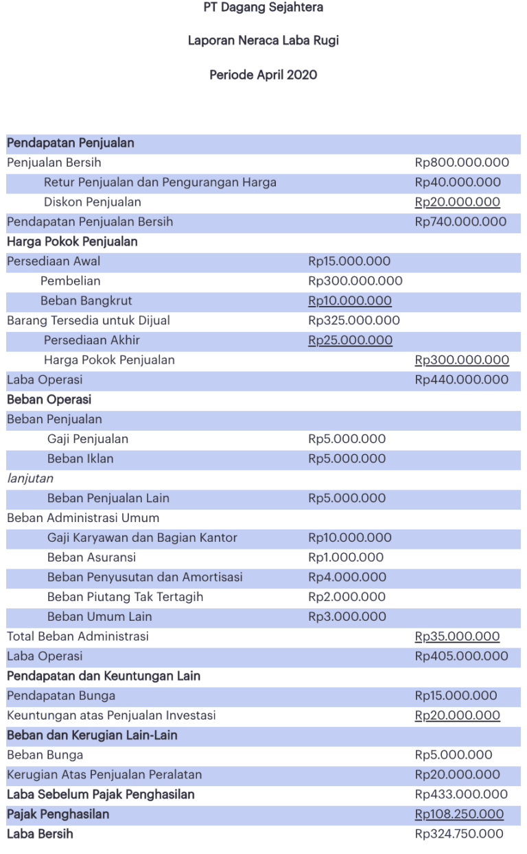 Contoh Laporan Laba Rugi Perusahaan Dagang serta Cara Membuatnya