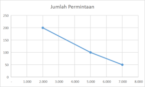 Perbedaan Kurva Permintaan dan Penawaran serta Contohnya