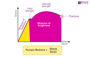 Modulus Elastisitas: Pengertian, Besaran, Rumus, dan Contoh Soalnya