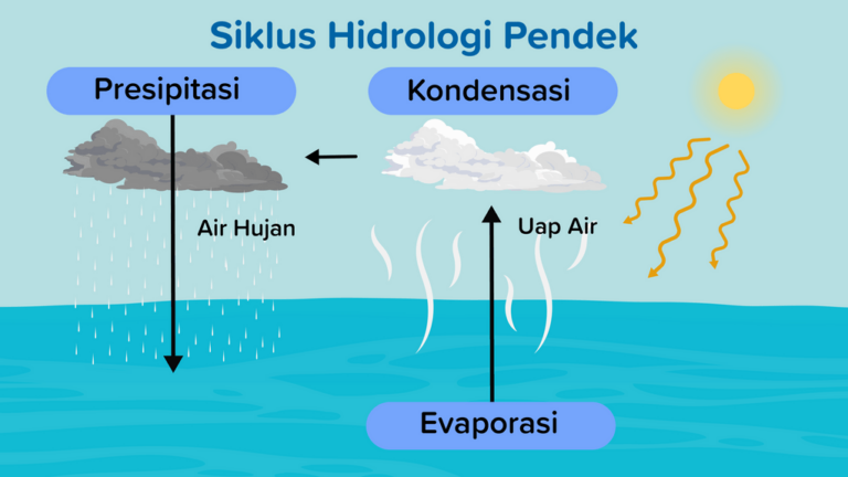 Apa Itu Hidrosfer: Pengertian, Unsur, Jenis, Ciri, dan Siklusnya